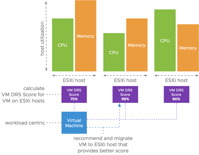 A Closer Look at the VM DRS Score in vSphere – NielsHagoort.com